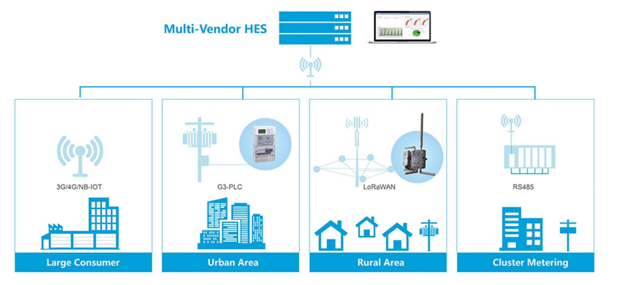 Solusi AMI – Hexing Technology